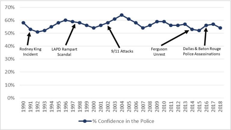The Public’s Confidence in the Police Might Be Better Than You Think ...